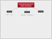 Elementos del costo - Mind Map